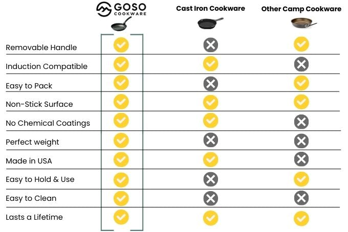 GOSO Cookware - Premium Carbon Steel Cookware with Removable Handles